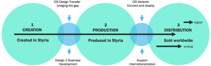 Design Transfer - Creative Industries Styria